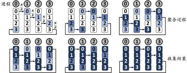 Allreduce算法及其硬件加速方法介绍 - 知乎