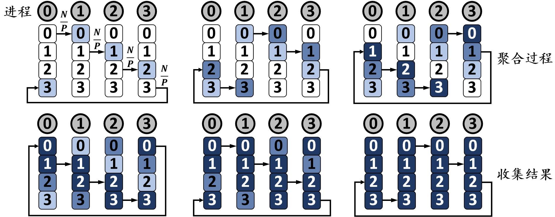 Allreduce算法及其硬件加速方法介绍 - 知乎