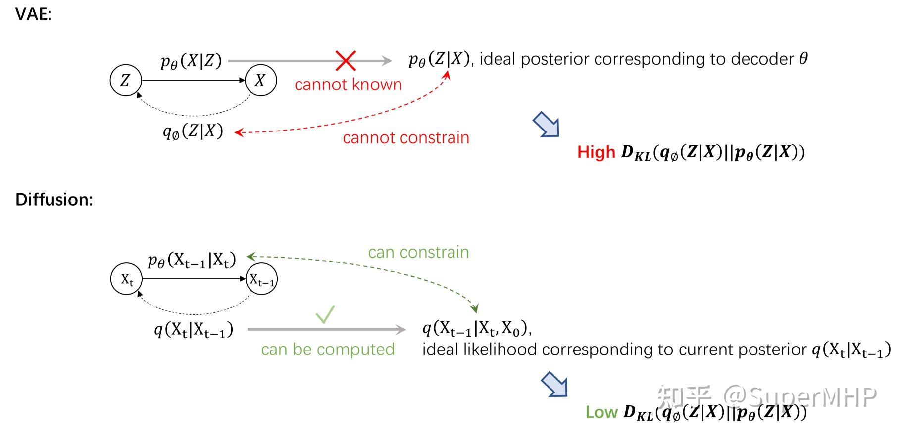 Diffusion Model入门（8）——Denoising Diffusion Probabilistic Models（完结篇） - 知乎