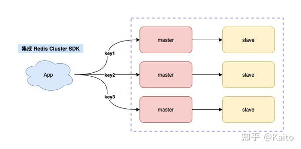 16张图带你吃透Redis架构演进 - 知乎