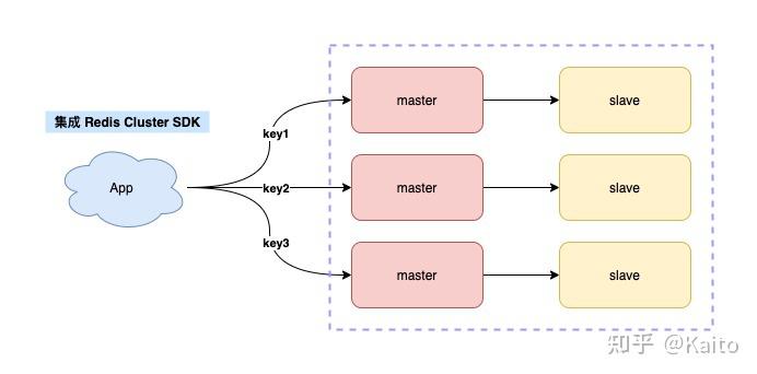16张图带你吃透Redis架构演进 - 知乎