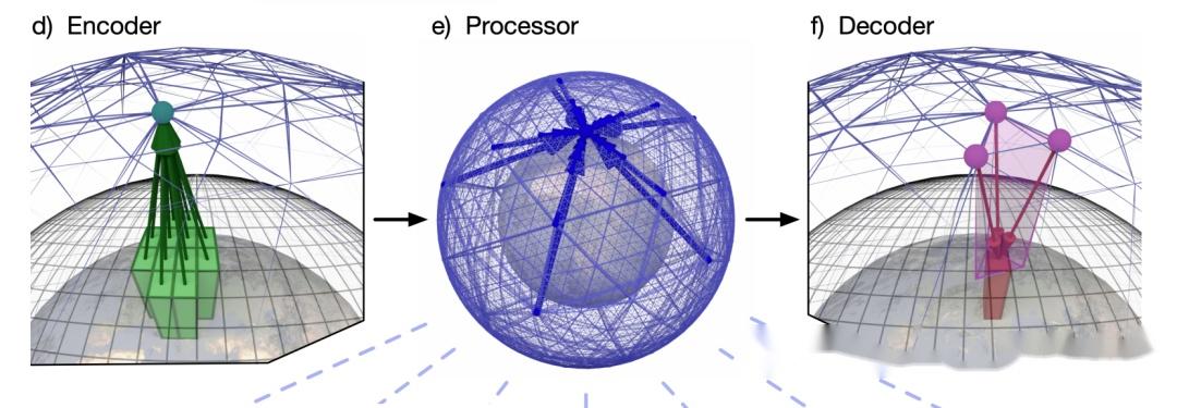 GraphCast：基于GNN的天气预报神器，吊打一众顶级气象台 - 知乎
