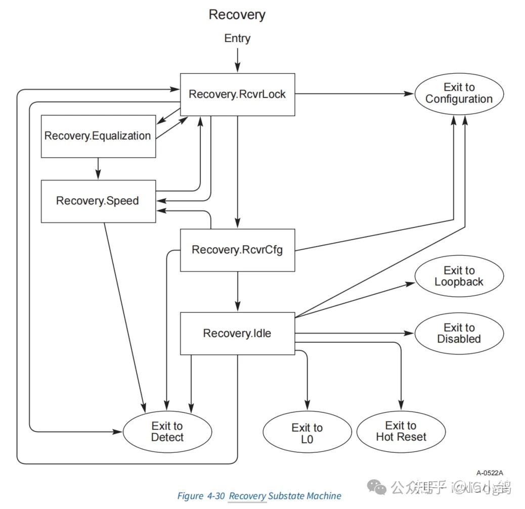 PCIe Gen4 ltssm协商过程 - 知乎