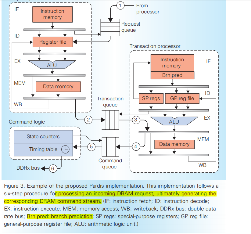PROGRAMMABLE DDRX CONTROLLERS - 知乎
