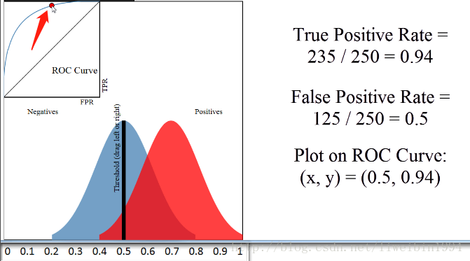 【面试看这篇就够了】如何理解ROC与AUC - 知乎