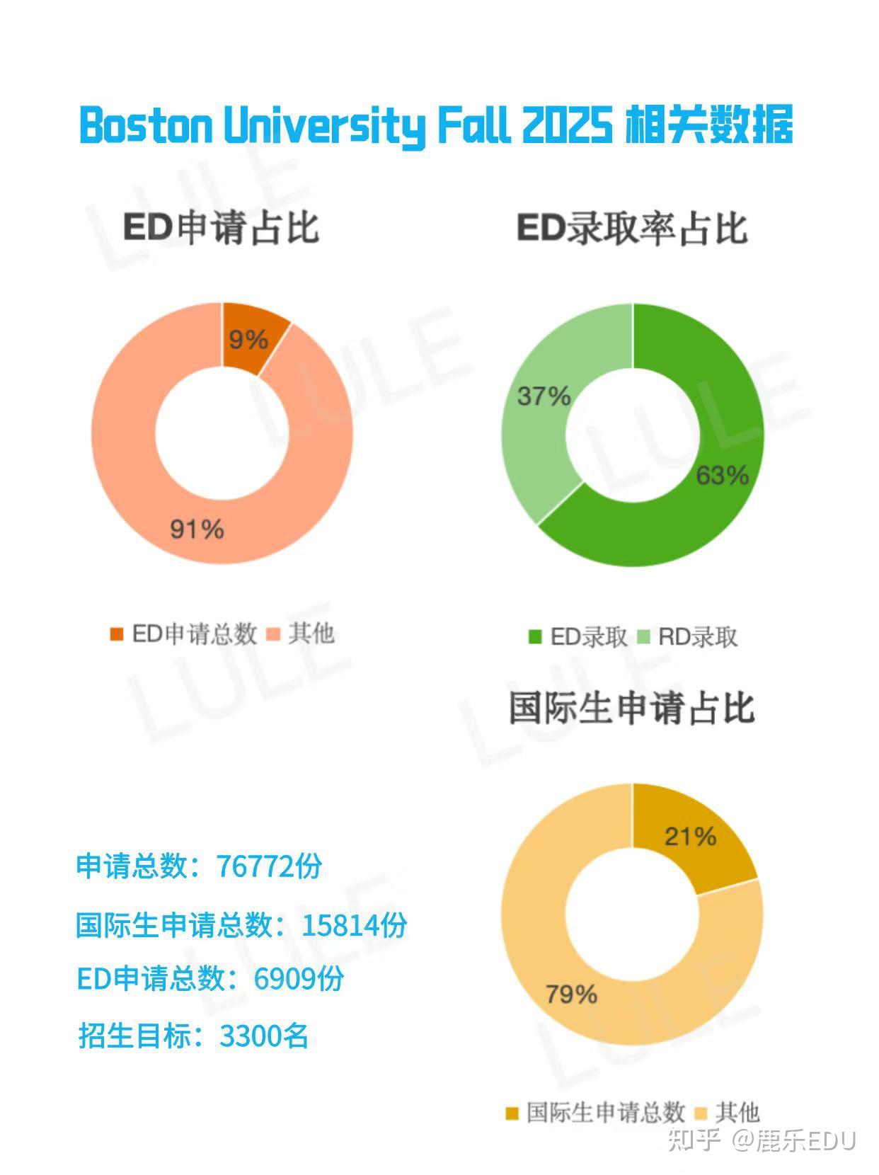 Boston University Fall 2025 录取相关数据 - 知乎