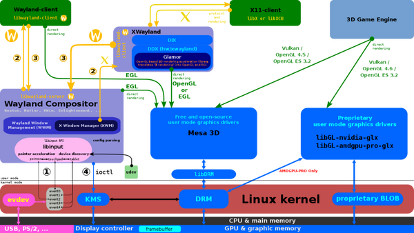 深夜磨刀，Linux Graphics Stack 概述 | Linux 驱动 - 知乎