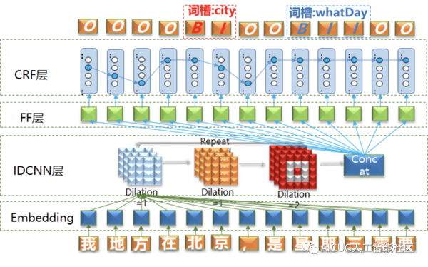 扬奇智能公开课｜NER技术在对话系统中的应用实践 - 知乎