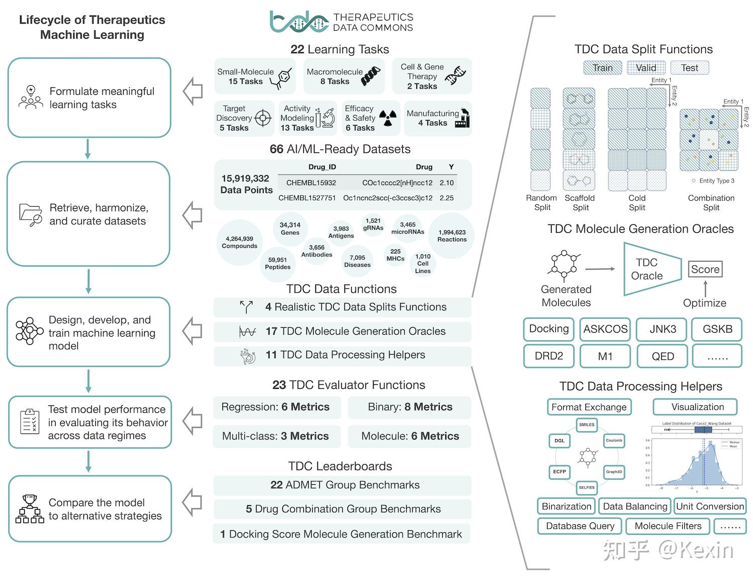 [TDC] 第一个机器学习在生物医药上的大规模数据集和Leaderboard - 知乎