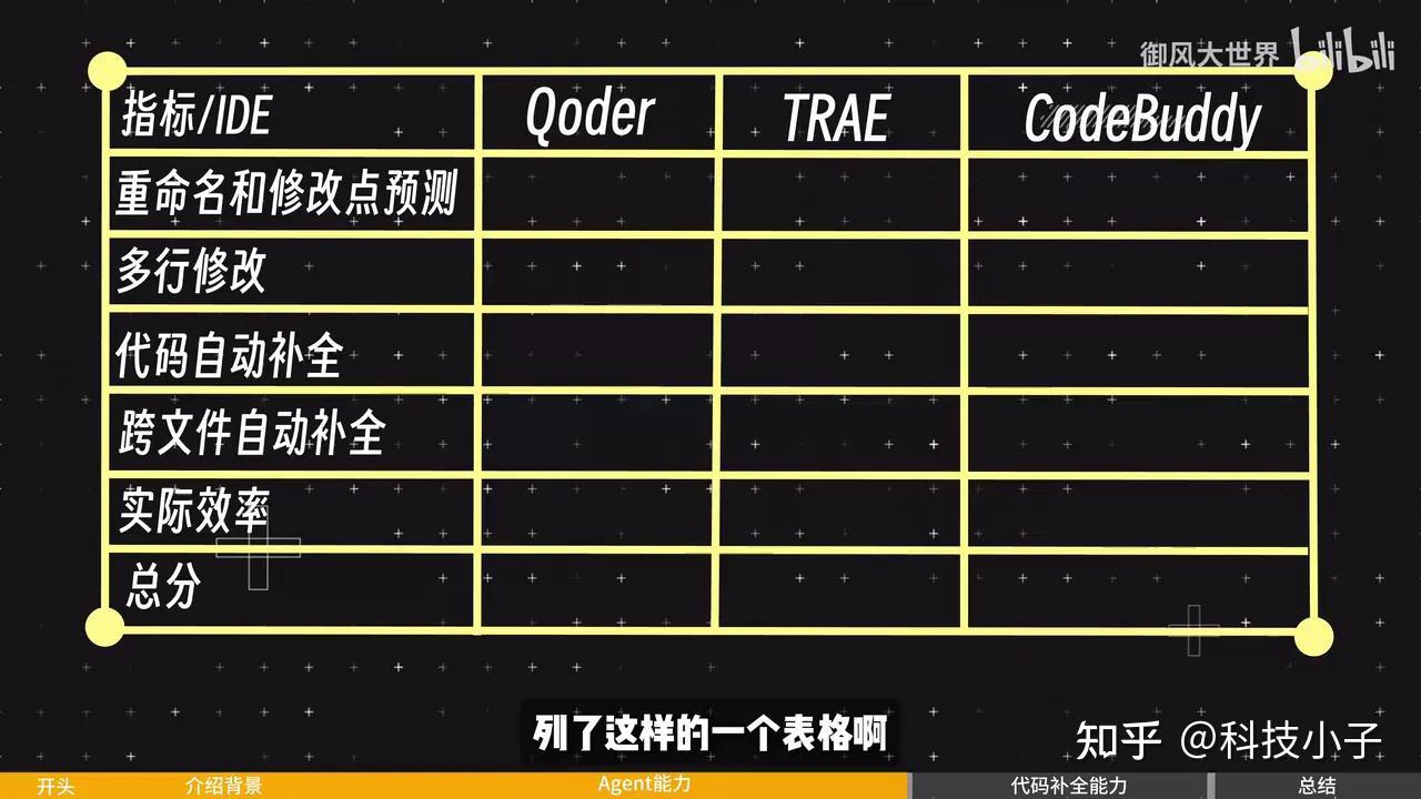 TRAE、Qoder、CodeBuddy 究竟谁更好用？实测Agent、代码补全能力，结果出乎意料！ - 知乎