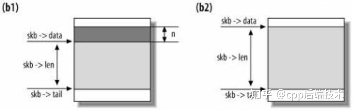 linux内核源码：网络通信简介——sk_buff结构体介绍 - 知乎