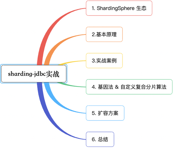 看完这一篇，ShardingSphere-jdbc 实战再也不怕了 - 知乎