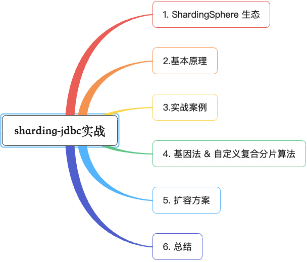 看完这一篇，ShardingSphere-jdbc 实战再也不怕了 - 知乎