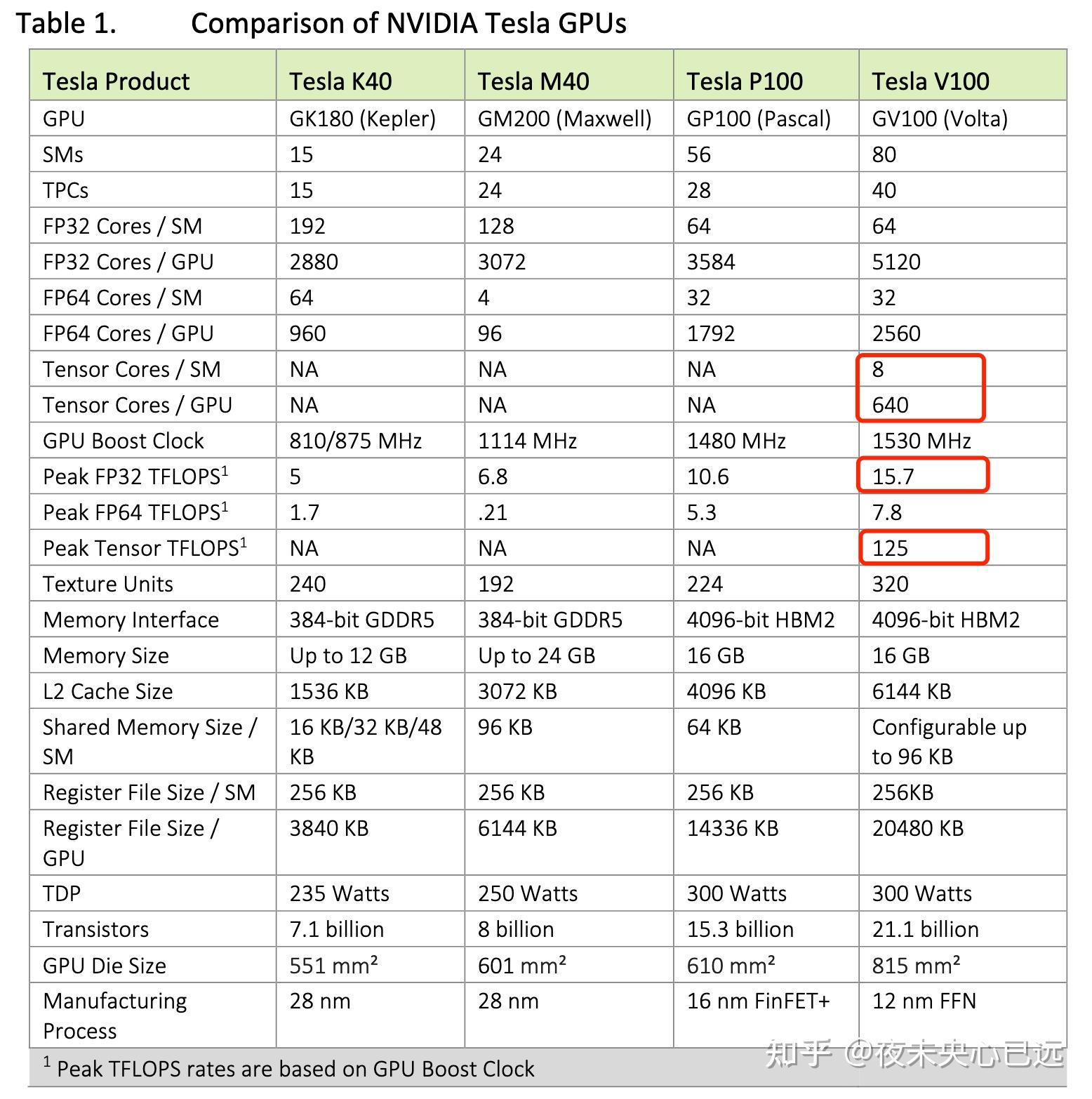 NVIDIA Tesla GPU架构解析 - V100篇 - 知乎