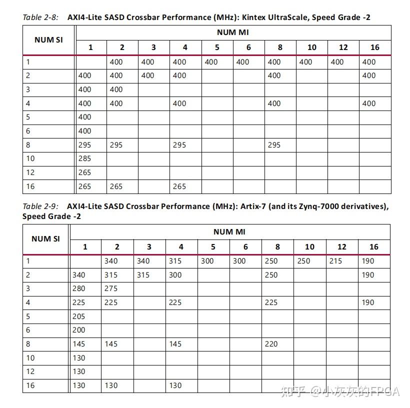 AXI协议之AXILite开发设计 - 知乎