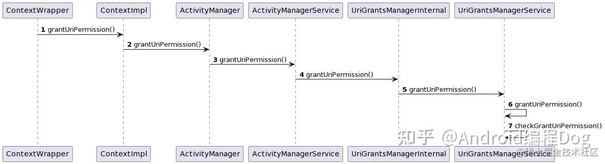 系统应用根据Uri授予权限的正确姿势 - 知乎