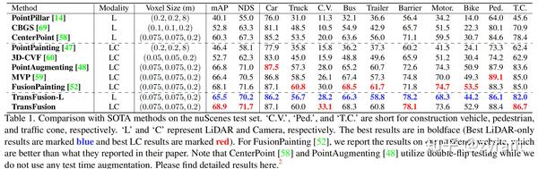 Cvpr2022 Transfusion Robust Lidar Camera Fusion For 3d Object Detection With Transformers 知乎