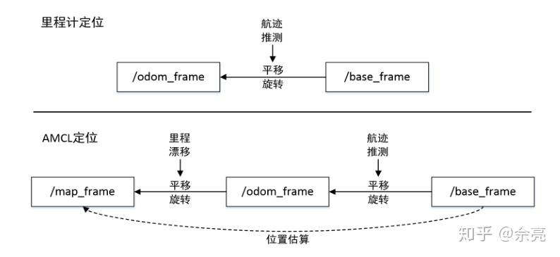 ROS入门学习六 机器人SLAM与导航 - 知乎