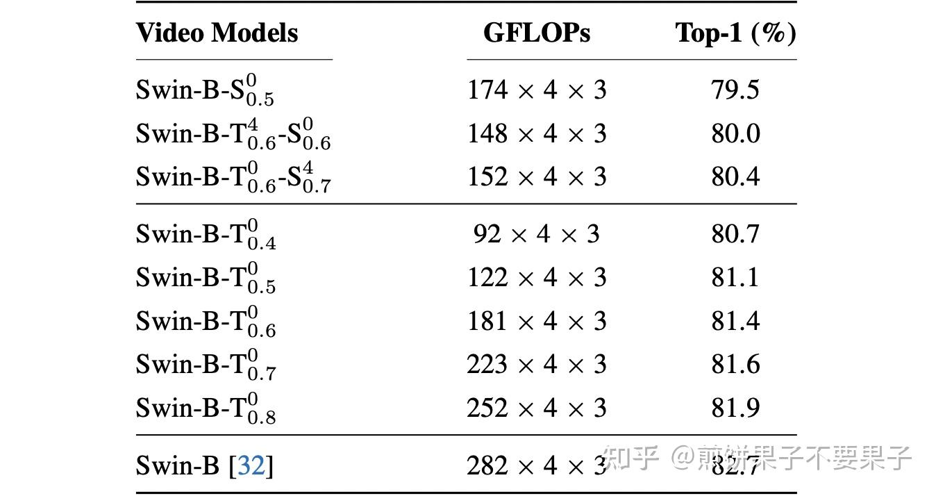 【重点 token】Efficient Video Transformers with Spatial-Temporal Token Selection - 知乎
