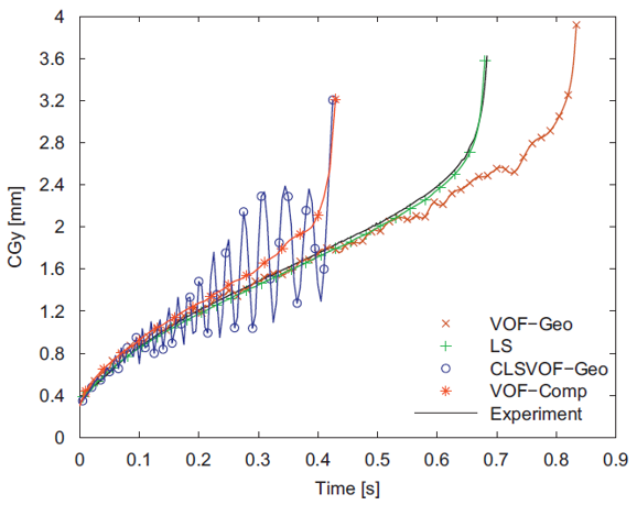 界面追踪：Level Set 与 VOF - 知乎