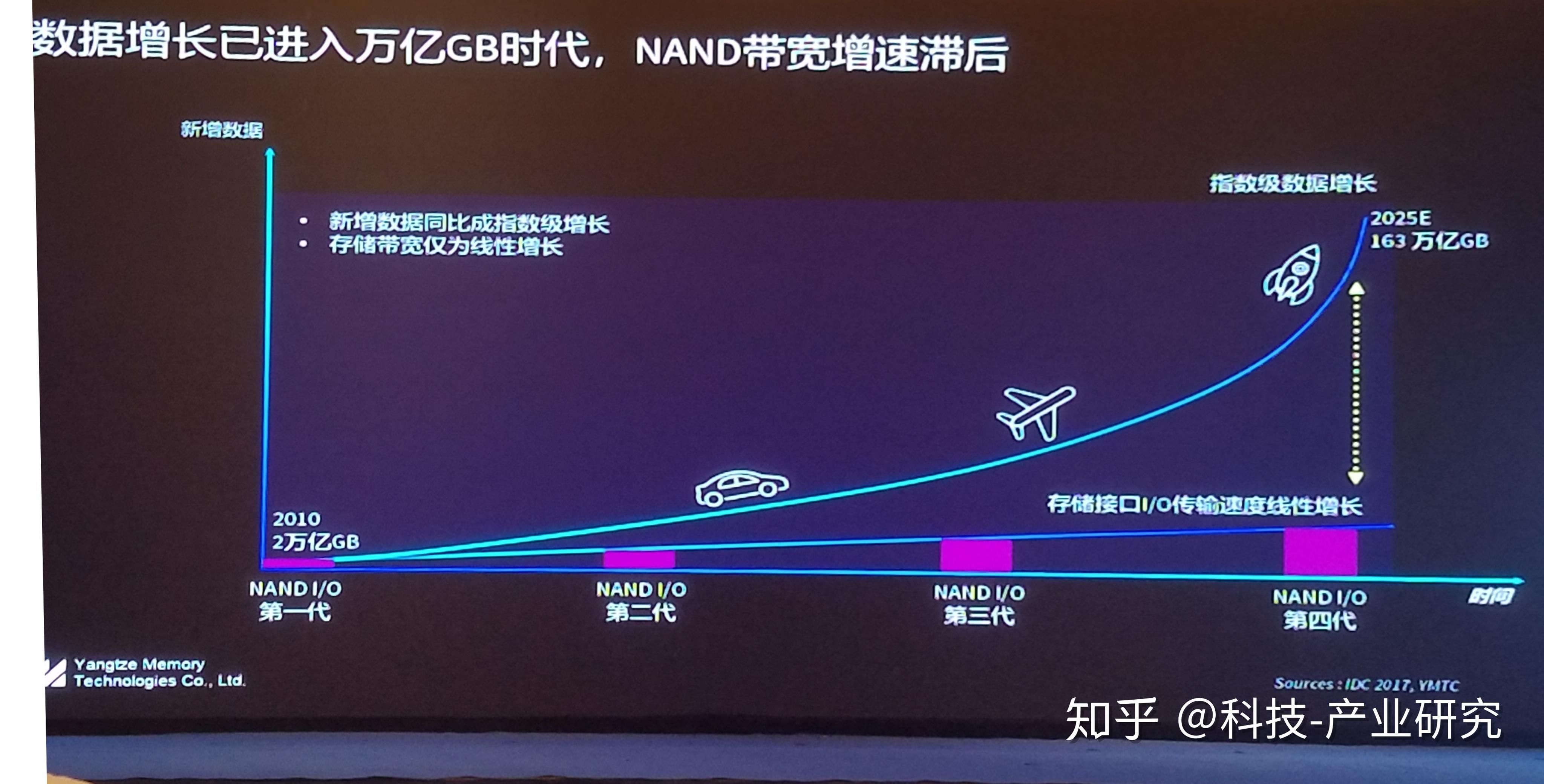 Xtacking TM架构在3D NAND的重大突破—长江存储：程卫华 - 知乎