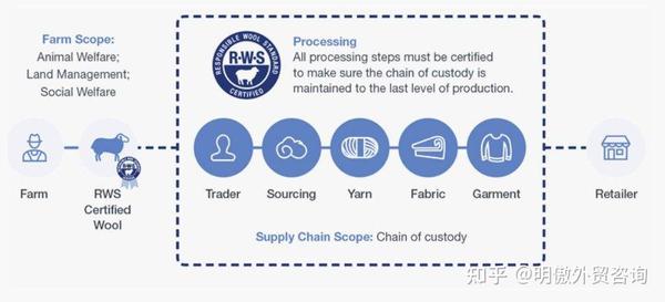 RAF认证是什么？它和RWS、RMS和RAS是什么关系？ - 知乎