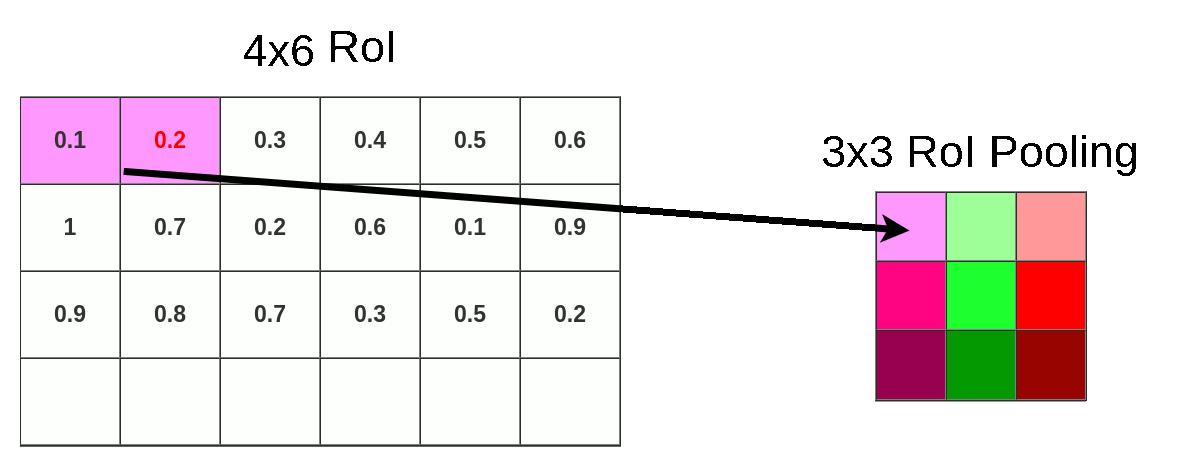 ROI Pooling vs ROI Align - 知乎