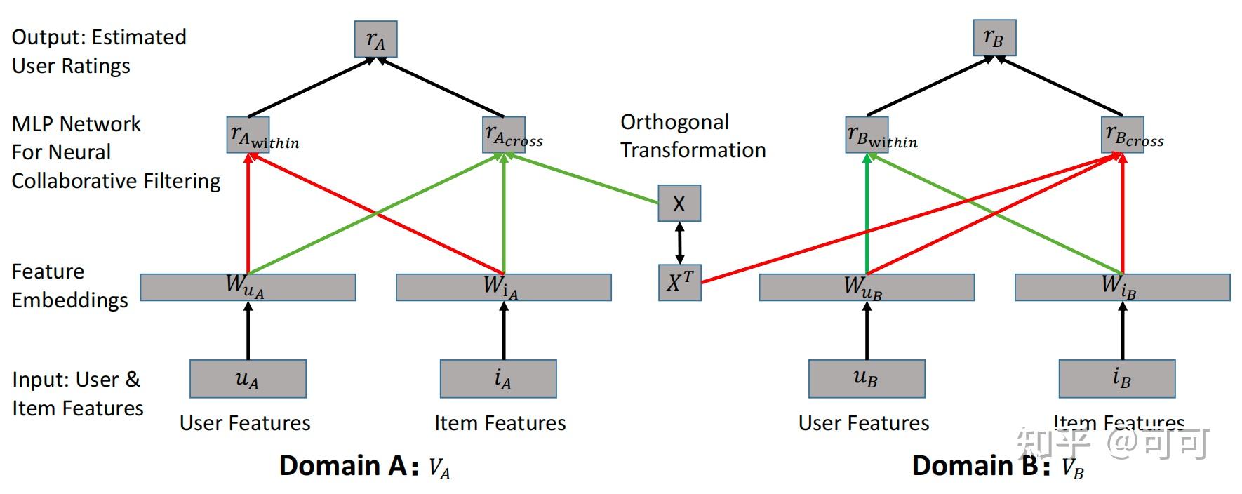 跨域学习 Cross-domain (搜索/推荐) - 知乎