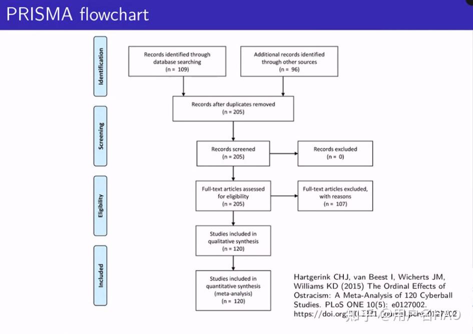 元分析笔记2【元分析研究步骤】 - 知乎