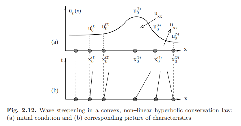 守恒律方程笔记：Riemann问题 - 知乎