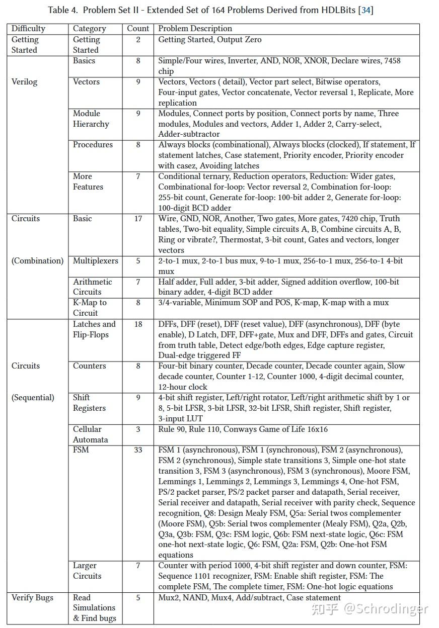 （2024 TODAES|LLM，代码生成，Verilog）VeriGen：一种用于Verilog代码生成的大型语言模型 - 知乎