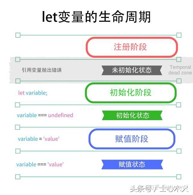 助你深入理解JS变量提升+为何let变量无法提升 - 知乎
