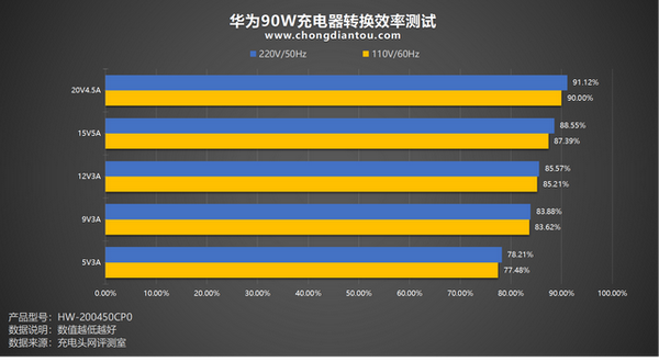 SCP 90W快充，单C极致输出，华为90W充电器评测 - 知乎