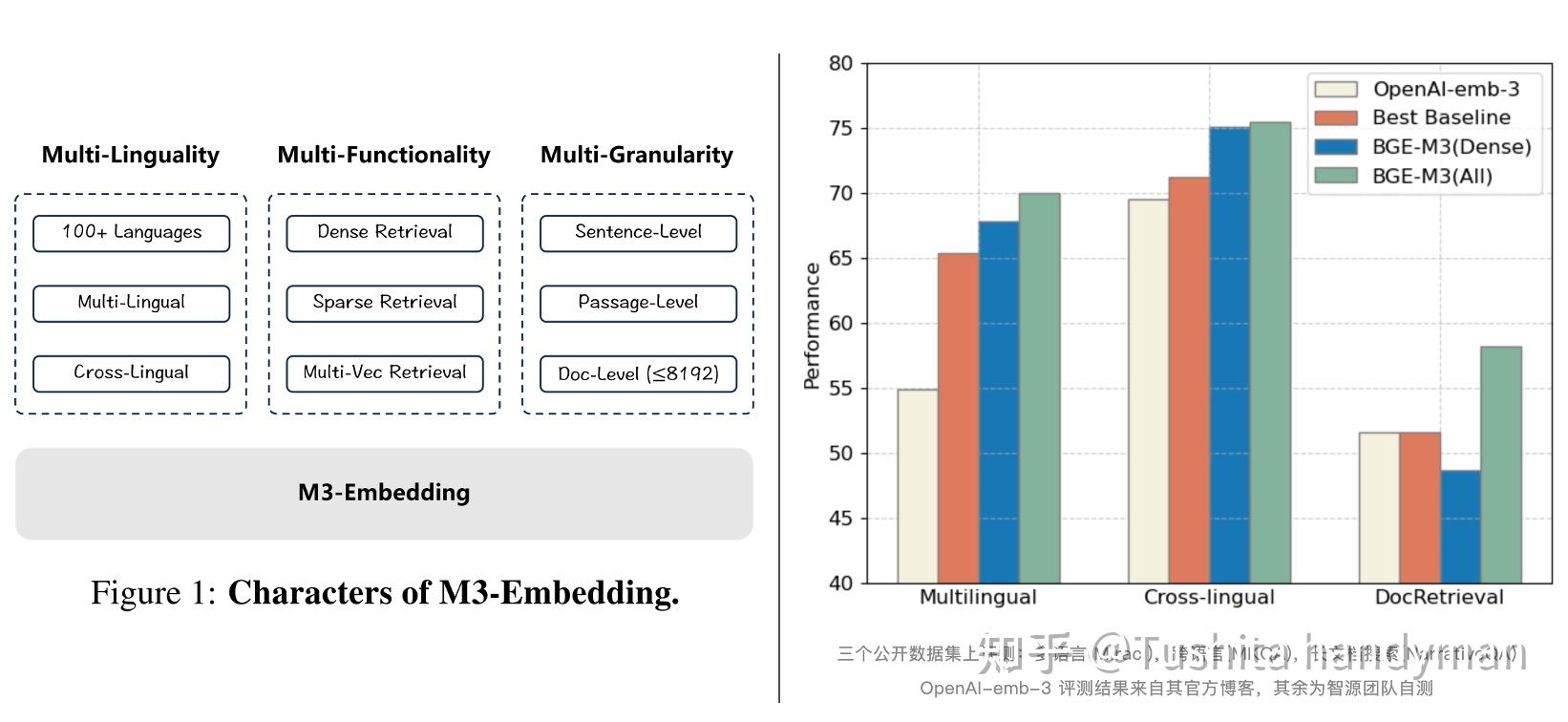 M3-Embedding: Multi-Linguality, Multi-Functionality, Multi-Granularity Text Embeddings - 知乎