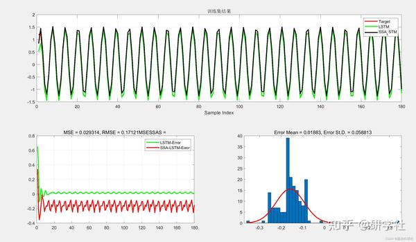 【SSA-LSTM】基于麻雀算法优化LSTM 模型预测研究（Matlab代码实现） - 知乎
