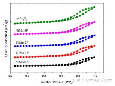 磷含量对 NiMo/Al2O3催化剂蒽加氢性能的影响 - 知乎