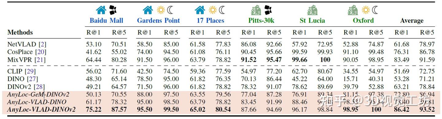 CMU&MIT最新开源！超强通用视觉位置识别！任何地点！任何时间！任何视角！ - 知乎