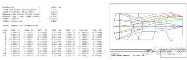 浅谈Seidel_Coefficients在光学设计中的作用 - 知乎