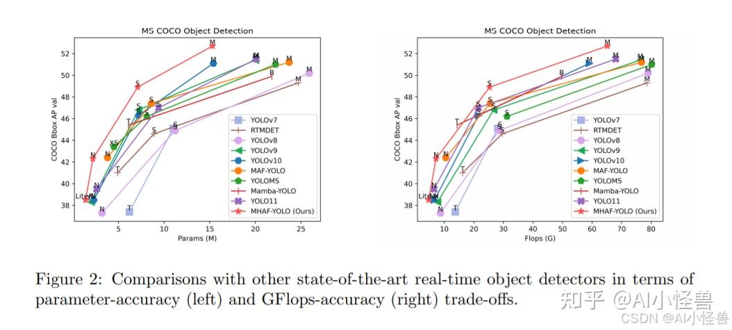 YOLO论文分享（1）：MHAF-YOLO，基于多分支异构辅助融合的YOLO高精度目标检测模型，优于YOLO各个系列，25年最新成果 - 知乎