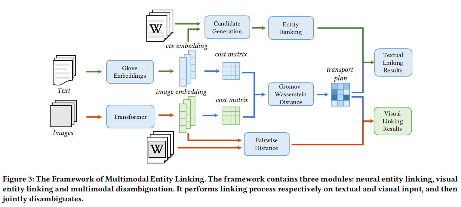 多模态实体链接（Multimodal Entity Linking）论文整理（更新至2024.1.25） - 知乎