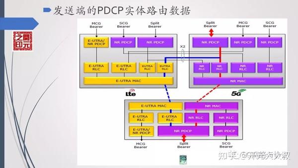 5G NR split bearer - 知乎