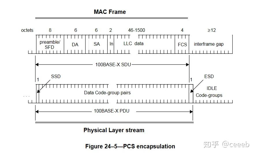 100Base-X PCS PMA 实现原理(clause 24） - 知乎
