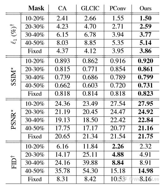 Structure Guided Img Inpaint using Edge Prediction - 知乎