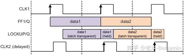 Latch应用总结！附Time Borrowing，Lockup，Gating Check - 知乎
