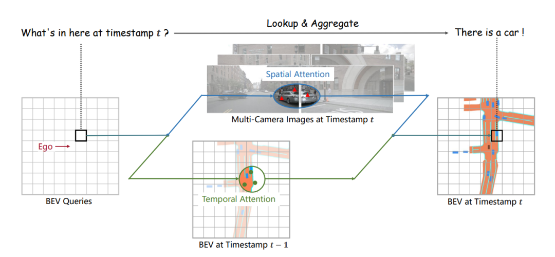 BEV专栏（一）从BEVFormer深入探究BEV流程（上篇） - CV技术指南（公众号） - 博客园