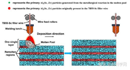 《JMST》：抗拉高达600MPa！线弧增材制造技术制备超高强度铝合金 - 知乎