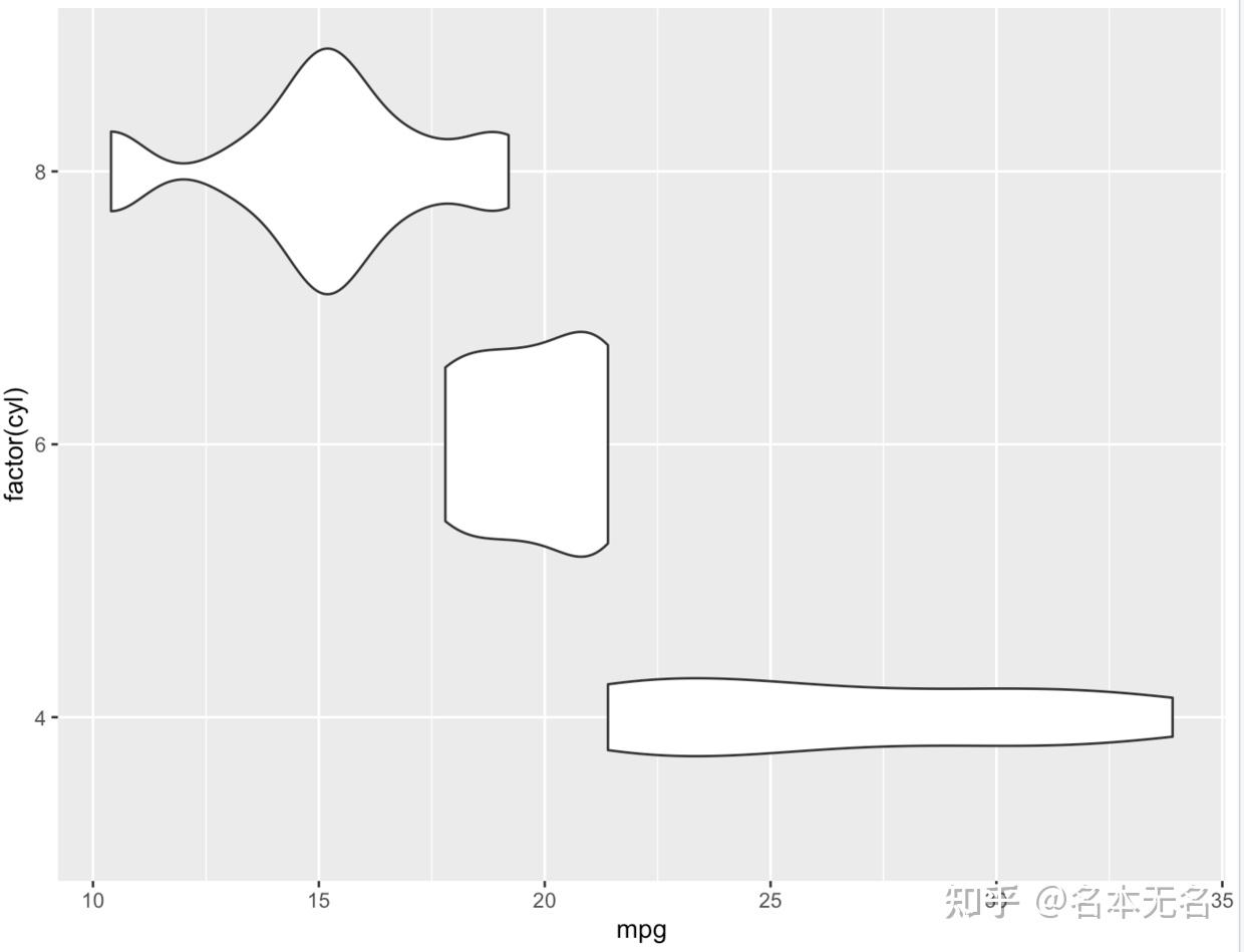 R 数据可视化 —— ggplot 箱线图和小提琴图 - 知乎