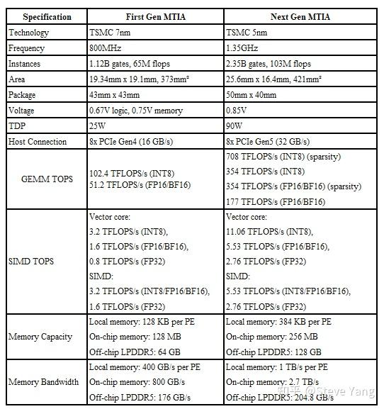 Meta 发布新一代人工智能加速器MTIA 2 - 知乎