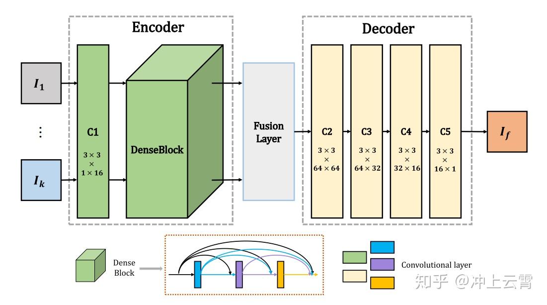 融合算法-DeepFuse，DenseFuse - 知乎