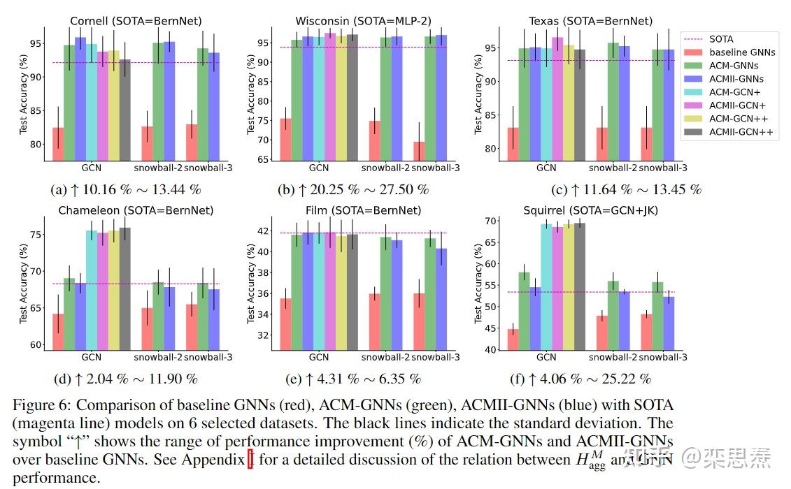 NeurIPS 2022: 重新思考图神经网络为何会在异配图上有严重的性能下降(Revisiting Heterophily For ...